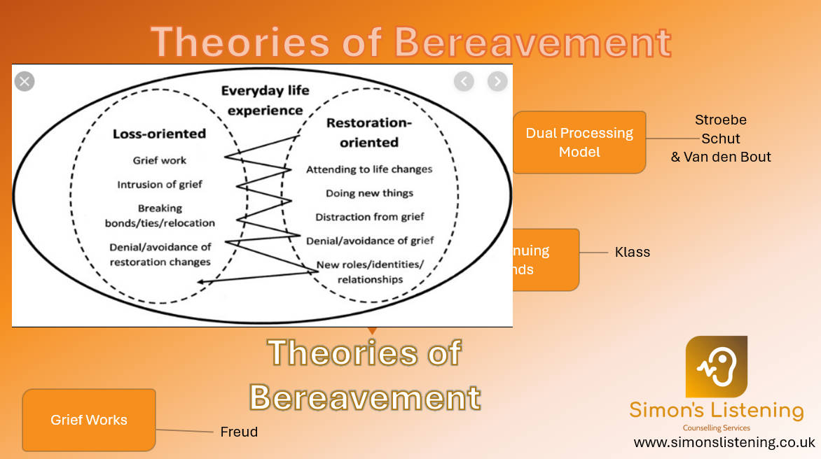 Theories of Bereavement – Simons Listening