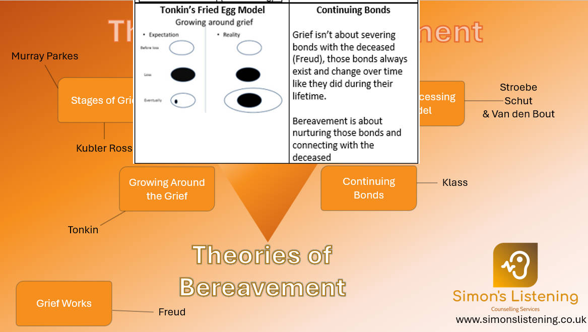 Theories of Bereavement – Simons Listening